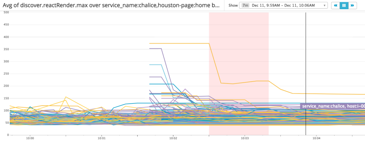 Improve Performance Of React Server Side Render By Warming Up Service A Programmers Blog