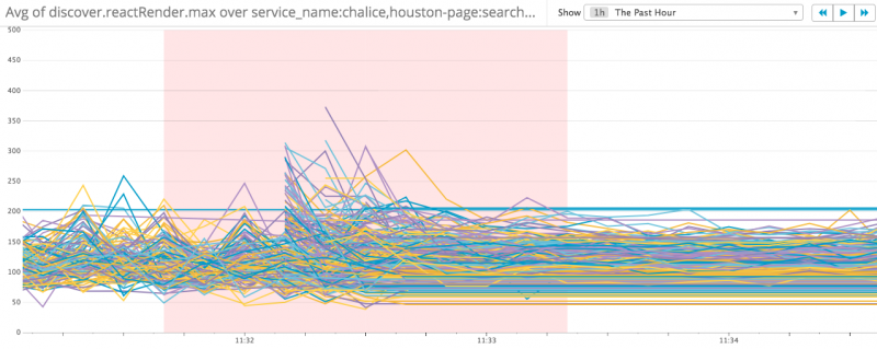 Improve Performance Of React Server Side Render By Warming Up Service