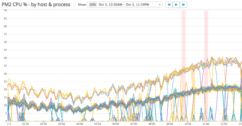 Metrics Driven Development – What I did to reduce AWS EC2 costs to… – A ...